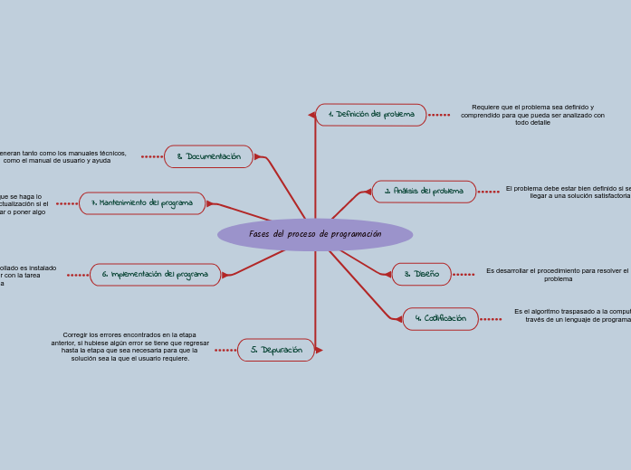 Fases del proceso de programación - Mind Map